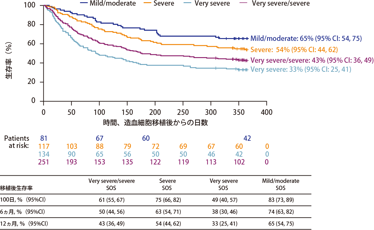 SOS/VOD治療におけるデフィブロチド使用の実際 -DEFIFrance レジストリ研究-（海外データ）｜製品関連情報｜デファイテリオ®静注 ...