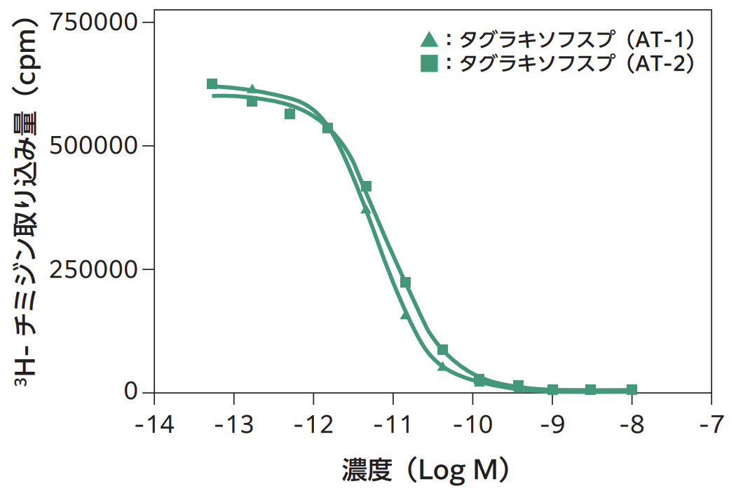 薬効薬理｜製品情報概要｜エルゾンリス®点滴静注1000μg｜製品一覧｜日本新薬株式会社