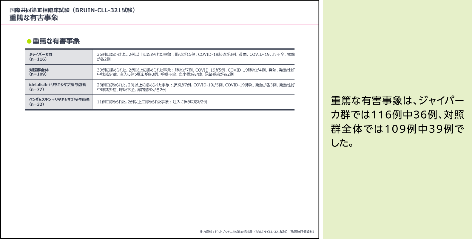 BRUIN-CLL-321試験における有効性と安全性｜製品関連情報｜ジャイパーカ®錠｜製品一覧｜日本新薬株式会社