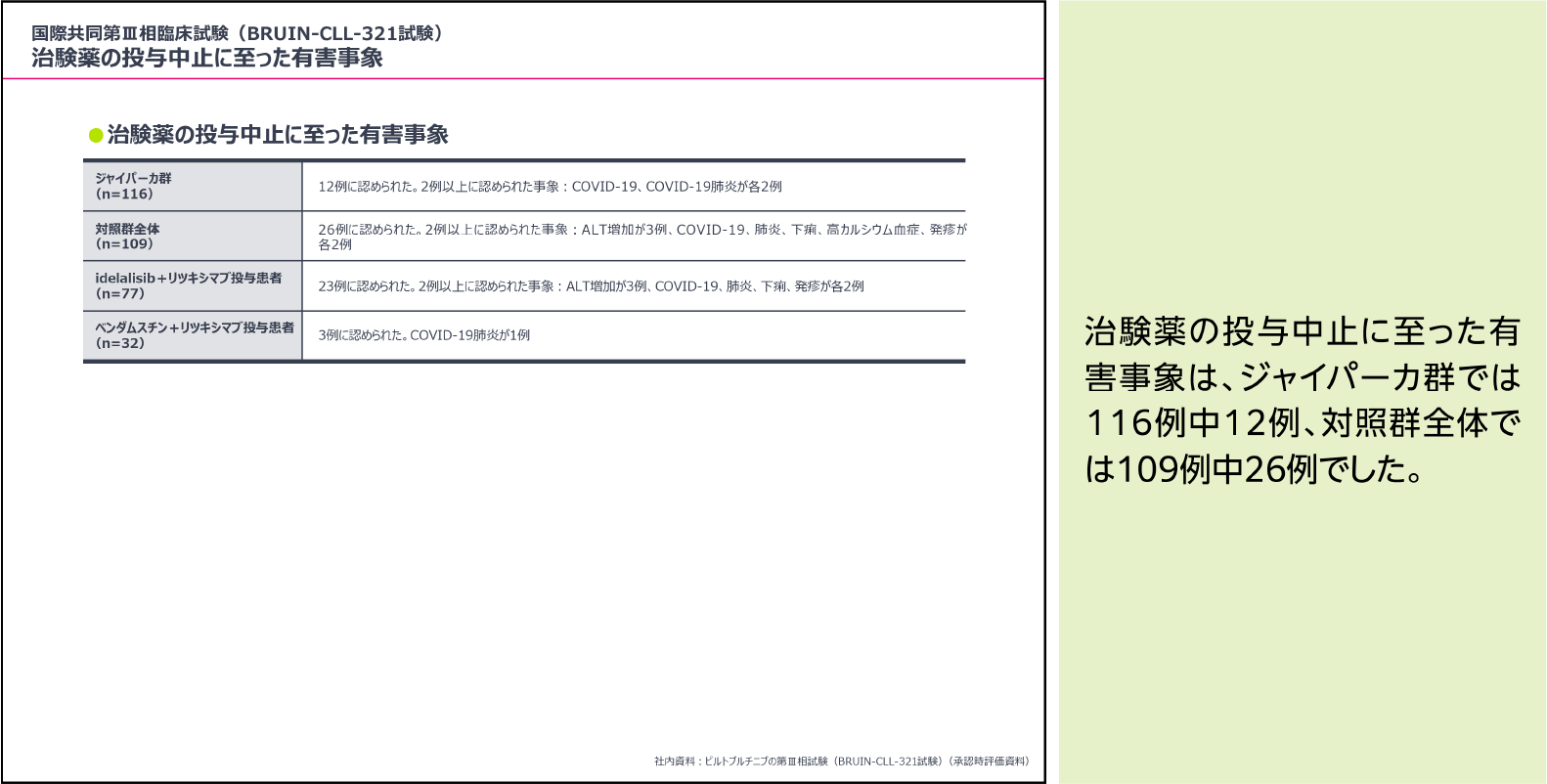 BRUIN-CLL-321試験における有効性と安全性｜製品関連情報｜ジャイパーカ®錠｜製品一覧｜日本新薬株式会社