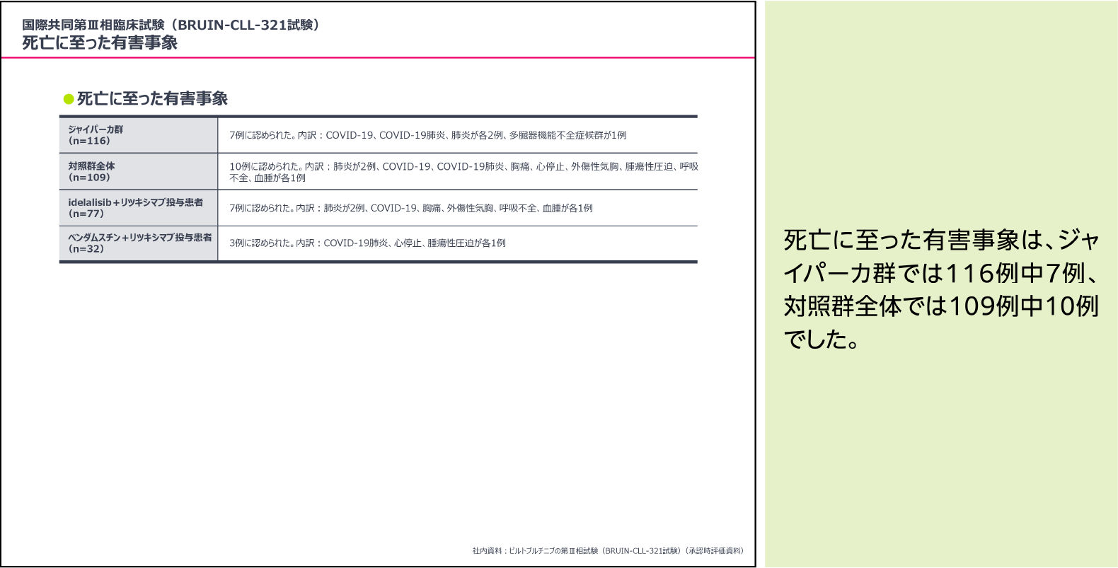 BRUIN-CLL-321試験における有効性と安全性｜製品関連情報｜ジャイパーカ®錠｜製品一覧｜日本新薬株式会社