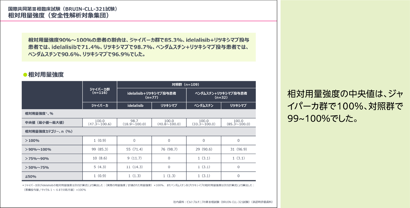 BRUIN-CLL-321試験における有効性と安全性｜製品関連情報｜ジャイパーカ®錠｜製品一覧｜日本新薬株式会社