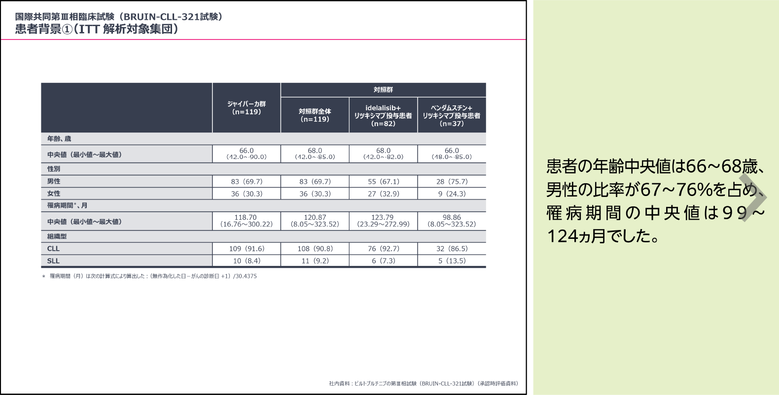 BRUIN-CLL-321試験における有効性と安全性｜製品関連情報｜ジャイパーカ®錠｜製品一覧｜日本新薬株式会社