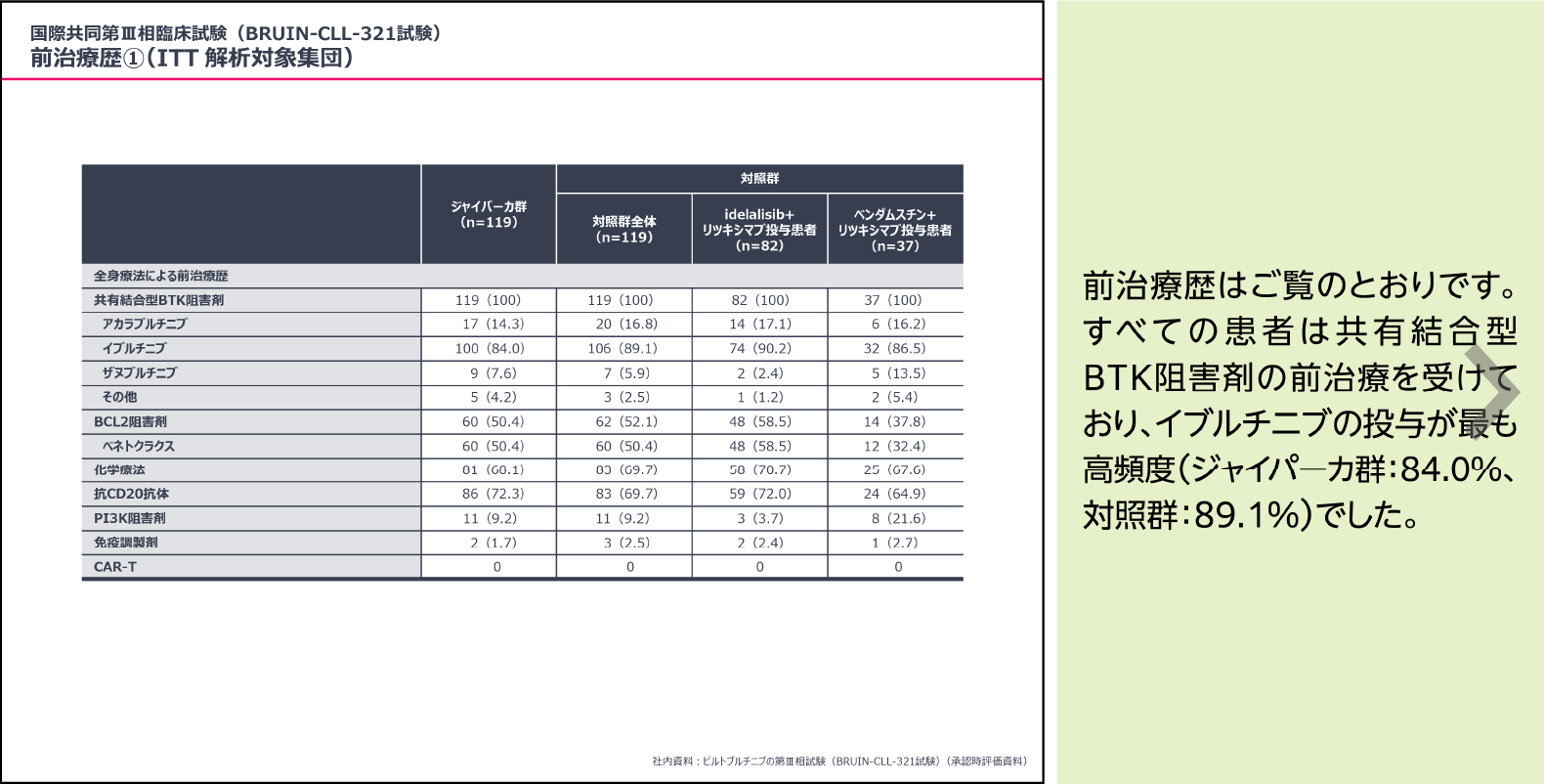 BRUIN-CLL-321試験における有効性と安全性｜製品関連情報｜ジャイパーカ®錠｜製品一覧｜日本新薬株式会社