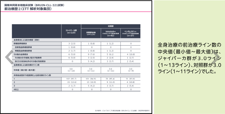 BRUIN-CLL-321試験における有効性と安全性｜製品関連情報｜ジャイパーカ®錠｜製品一覧｜日本新薬株式会社