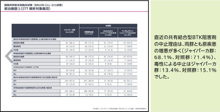 BRUIN-CLL-321試験における有効性と安全性｜製品関連情報｜ジャイパーカ®錠｜製品一覧｜日本新薬株式会社