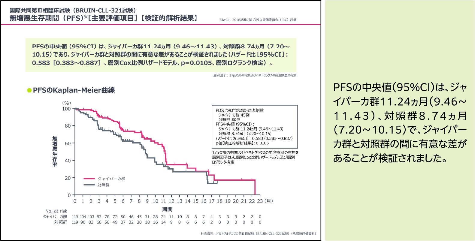 BRUIN-CLL-321試験における有効性と安全性｜製品関連情報｜ジャイパーカ®錠｜製品一覧｜日本新薬株式会社