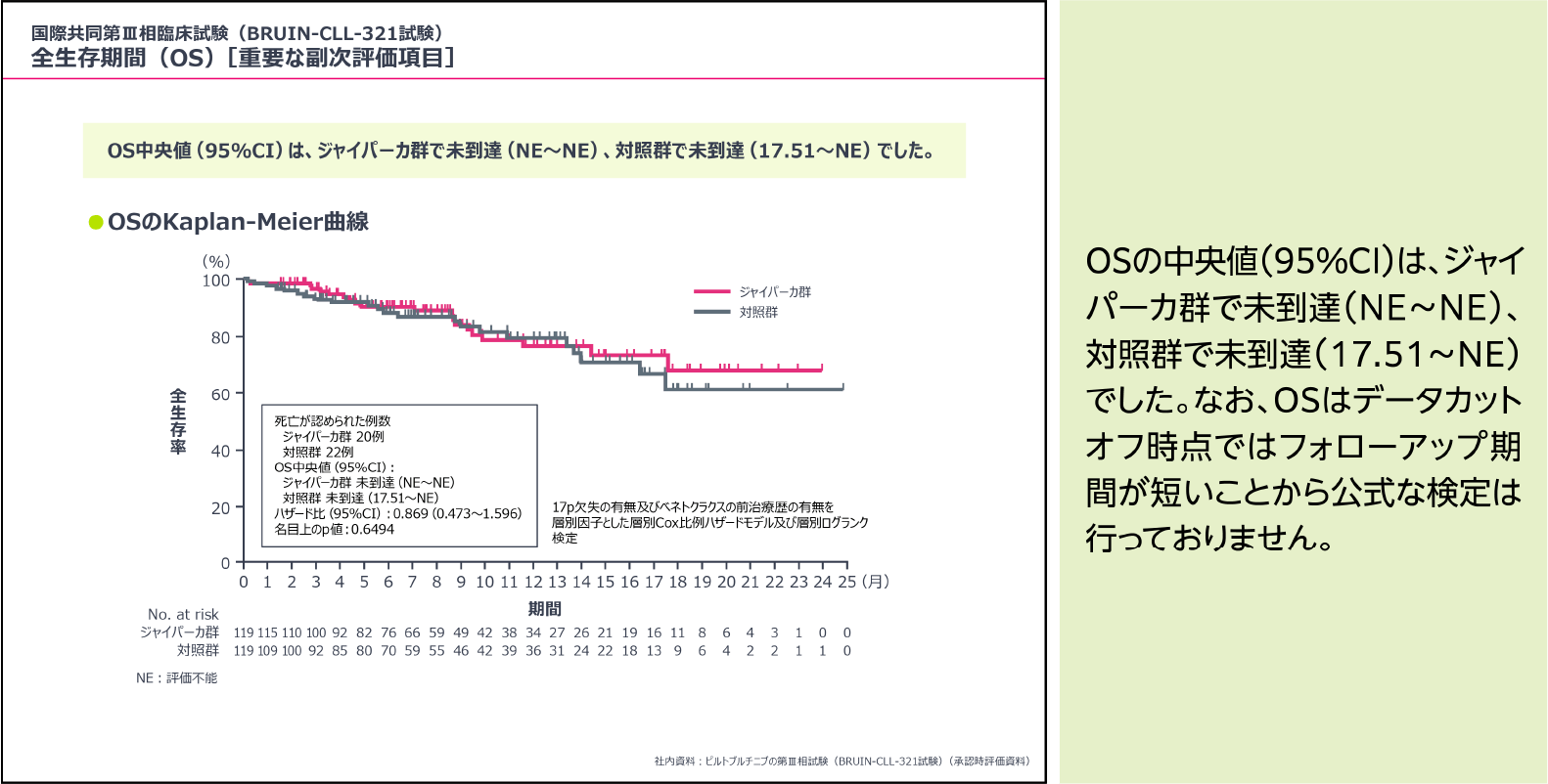 BRUIN-CLL-321試験における有効性と安全性｜製品関連情報｜ジャイパーカ®錠｜製品一覧｜日本新薬株式会社