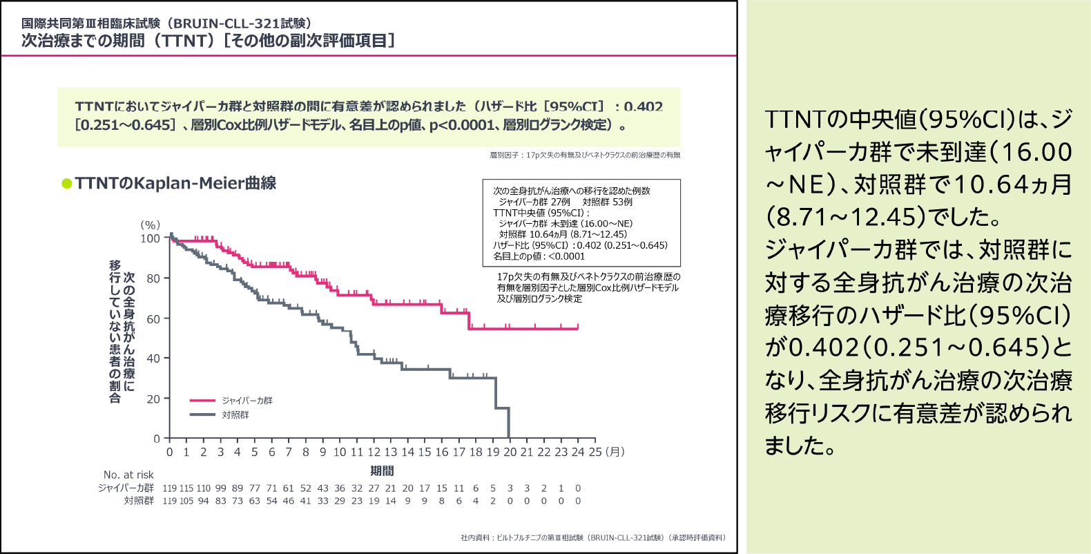 BRUIN-CLL-321試験における有効性と安全性｜製品関連情報｜ジャイパーカ®錠｜製品一覧｜日本新薬株式会社