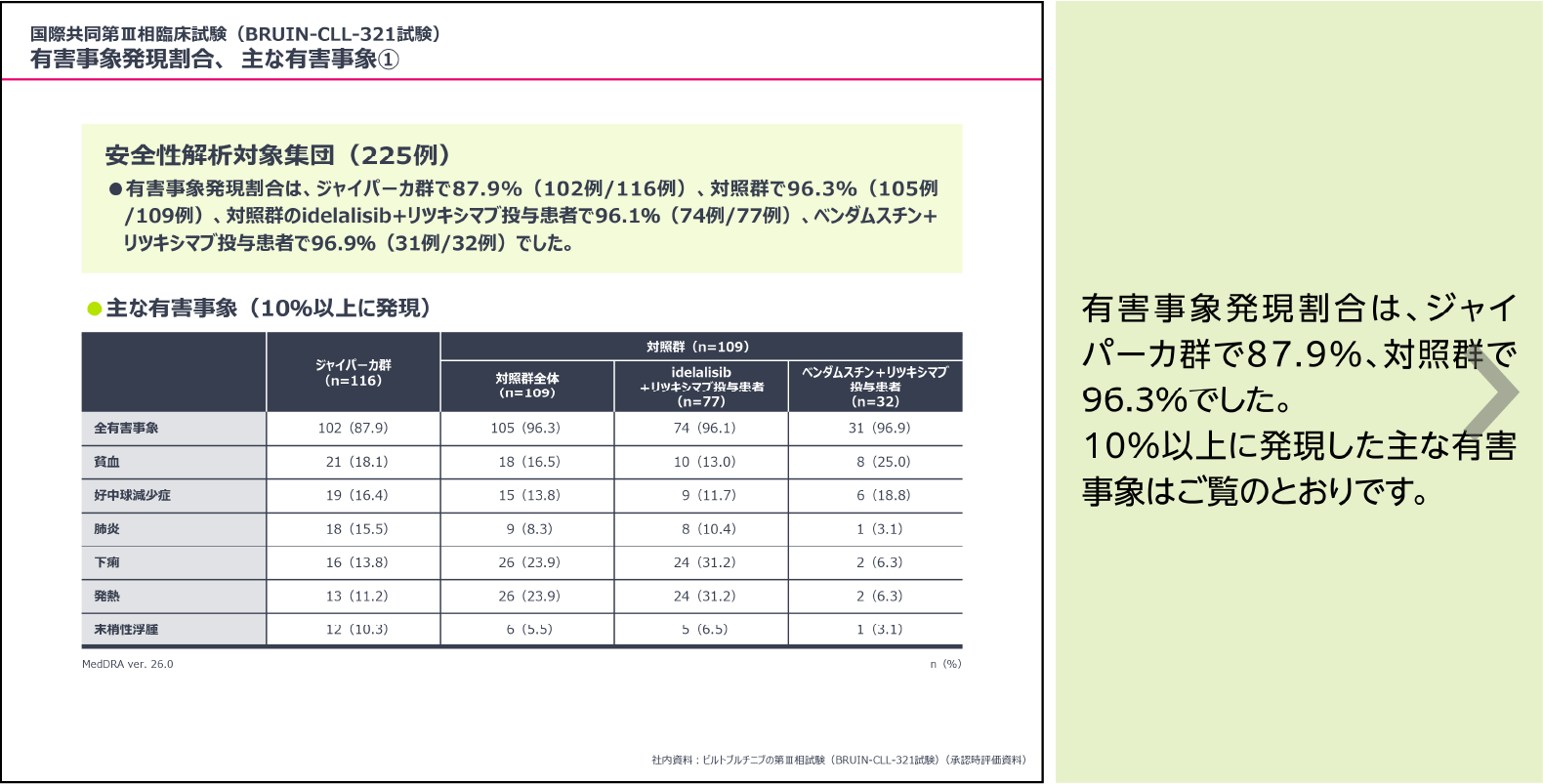 BRUIN-CLL-321試験における有効性と安全性｜製品関連情報｜ジャイパーカ®錠｜製品一覧｜日本新薬株式会社