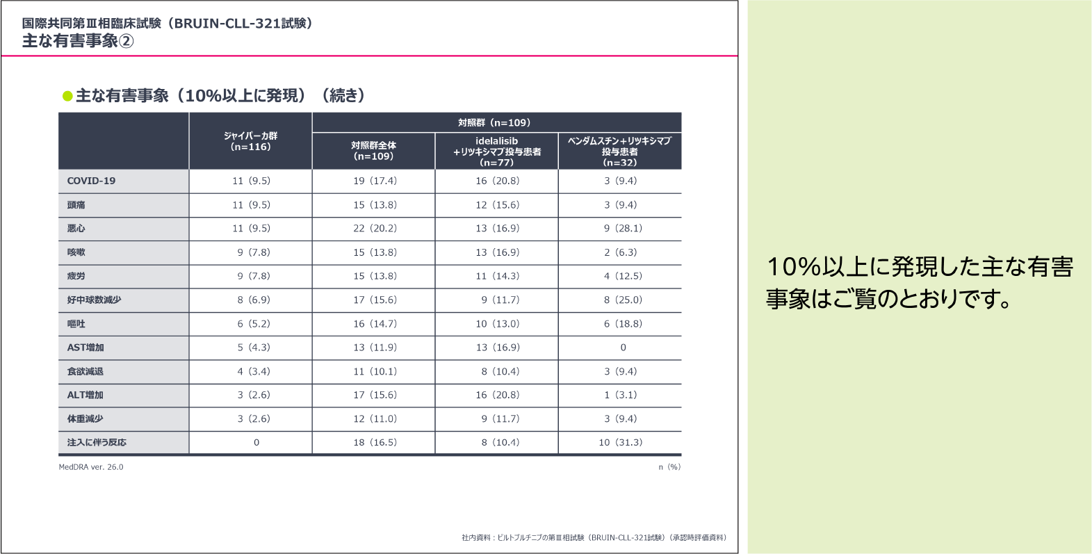 BRUIN-CLL-321試験における有効性と安全性｜製品関連情報｜ジャイパーカ®錠｜製品一覧｜日本新薬株式会社