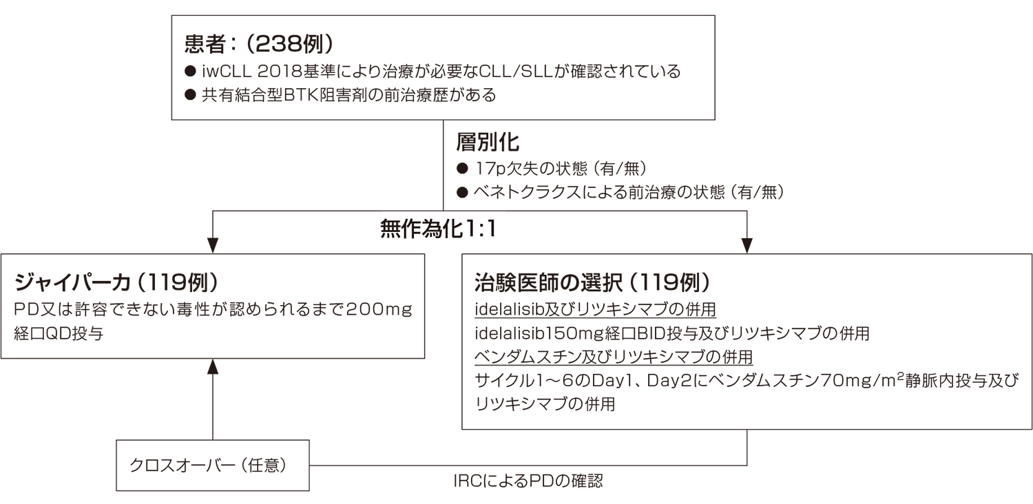 国際共同第Ⅲ相臨床試験（BRUIN-CLL-321試験）｜臨床成績｜製品情報概要｜ジャイパーカ®錠｜製品一覧｜日本新薬株式会社