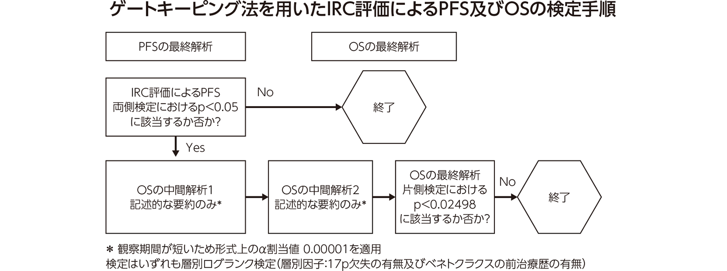 国際共同第Ⅲ相臨床試験（BRUIN-CLL-321試験）｜臨床成績｜製品情報概要｜ジャイパーカ®錠｜製品一覧｜日本新薬株式会社