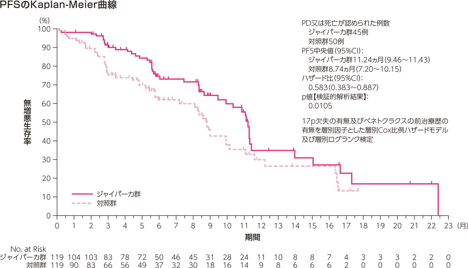国際共同第Ⅲ相臨床試験（BRUIN-CLL-321試験）｜臨床成績｜製品情報概要｜ジャイパーカ®錠｜製品一覧｜日本新薬株式会社