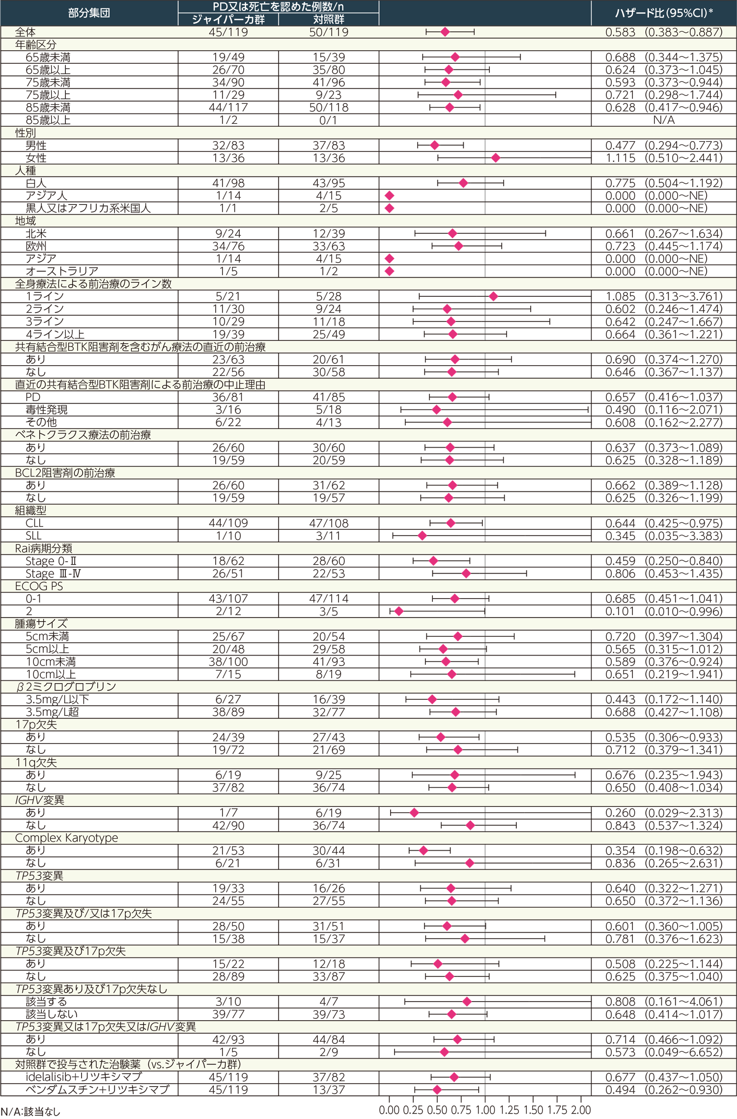 国際共同第Ⅲ相臨床試験（BRUIN-CLL-321試験）｜臨床成績｜製品情報概要｜ジャイパーカ®錠｜製品一覧｜日本新薬株式会社
