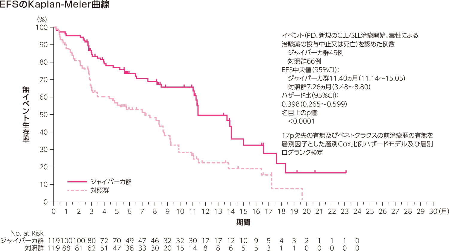 国際共同第Ⅲ相臨床試験（BRUIN-CLL-321試験）｜臨床成績｜製品情報概要｜ジャイパーカ®錠｜製品一覧｜日本新薬株式会社