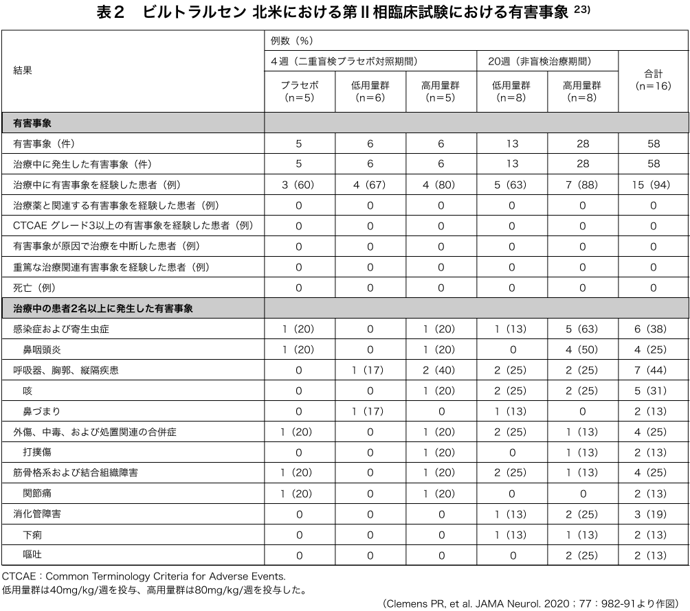 ビルトラルセン開発ストーリー｜ビルテプソ®点滴静注250mg｜製品情報－製品一覧｜日本新薬株式会社